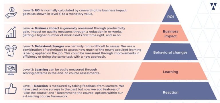 The Importance of Training Evaluation | Knowzies